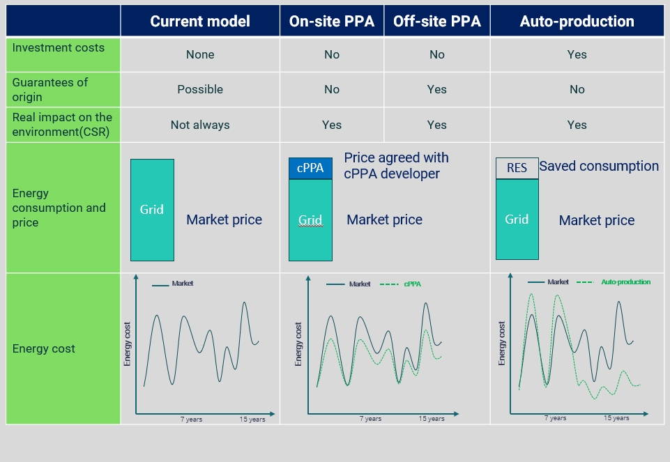 Opportunities and challenges of long-term PPA energy contracts in Poland